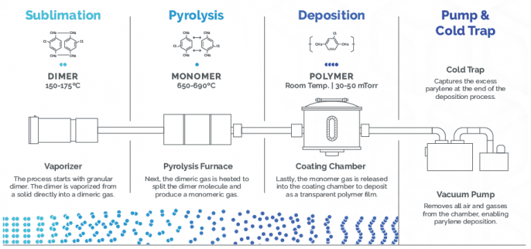 Optimizing Parylene: How Fast Can You Parylene Coat? - VSi Parylene