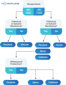 Conformal Coatings for PCBs: Benefits & Comparison